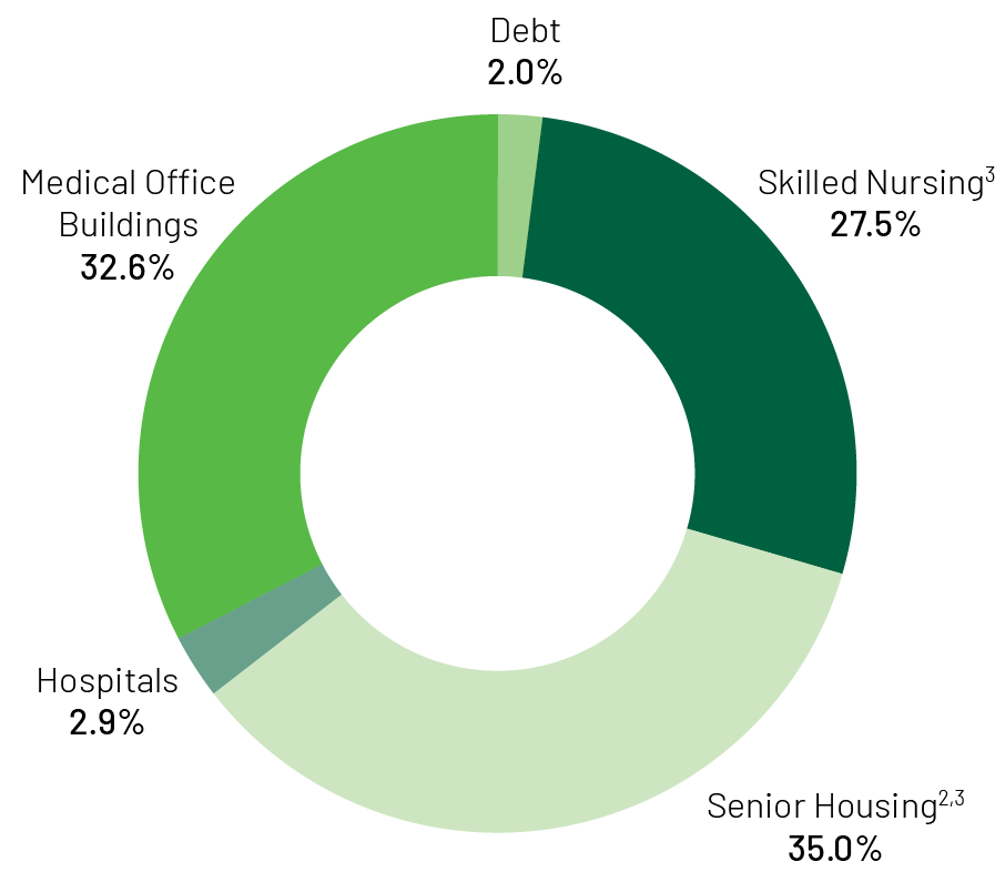 Portfolio – American Healthcare REIT